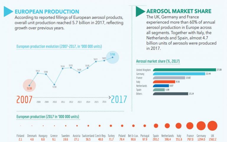 European aerosol production 2017 - Top Aerosol Filling Machines Supplier